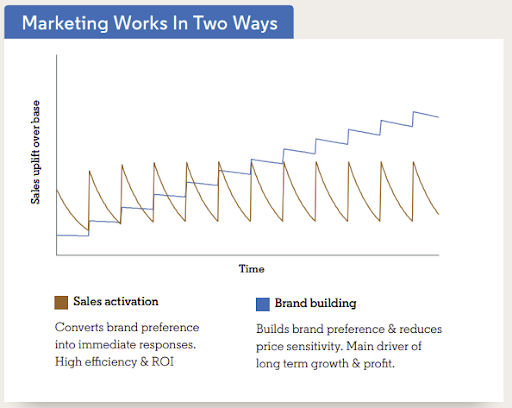 How to build your brand and activate sales.